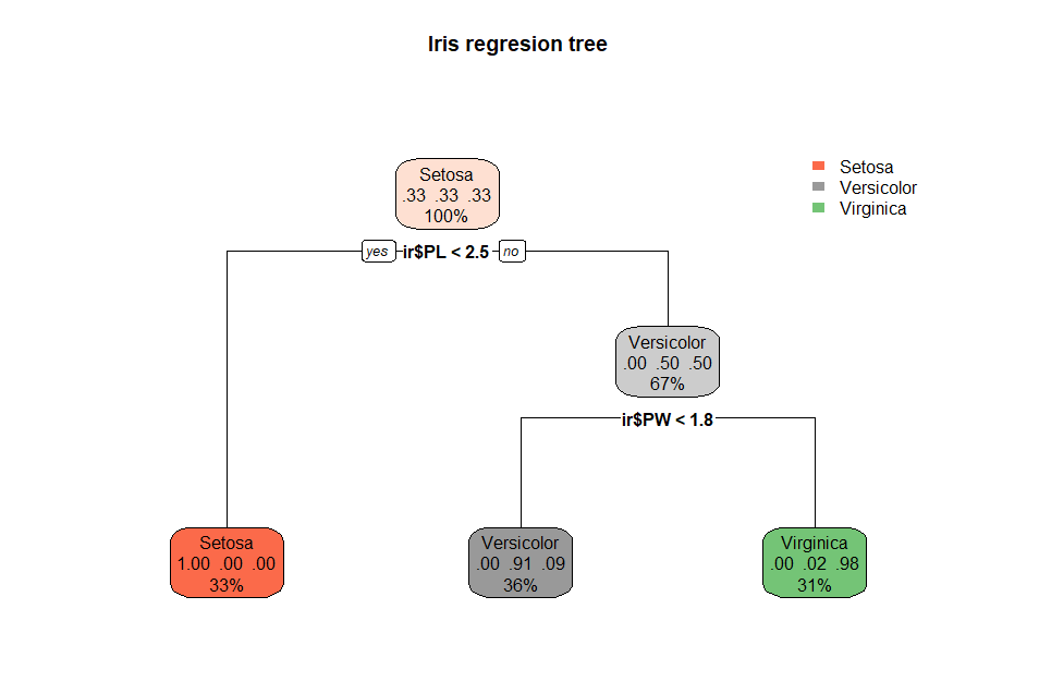 Classification Of Data Using Decision Tree And Regression Tree Methods